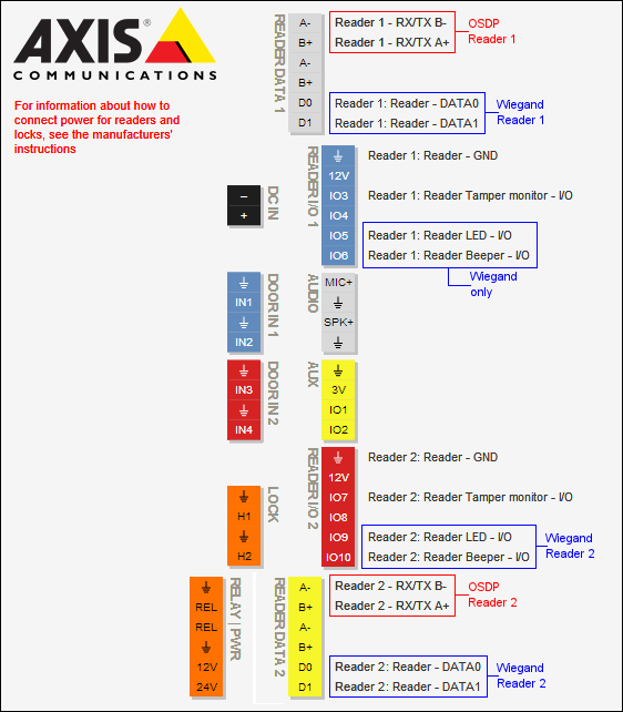 Connexions des lecteurs sur le contrôleur Axis A1001